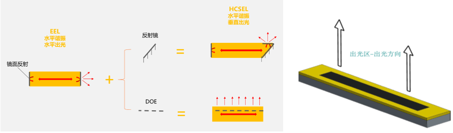 不同型号HCSEL芯片的功能，HCSEL激光源及应用，